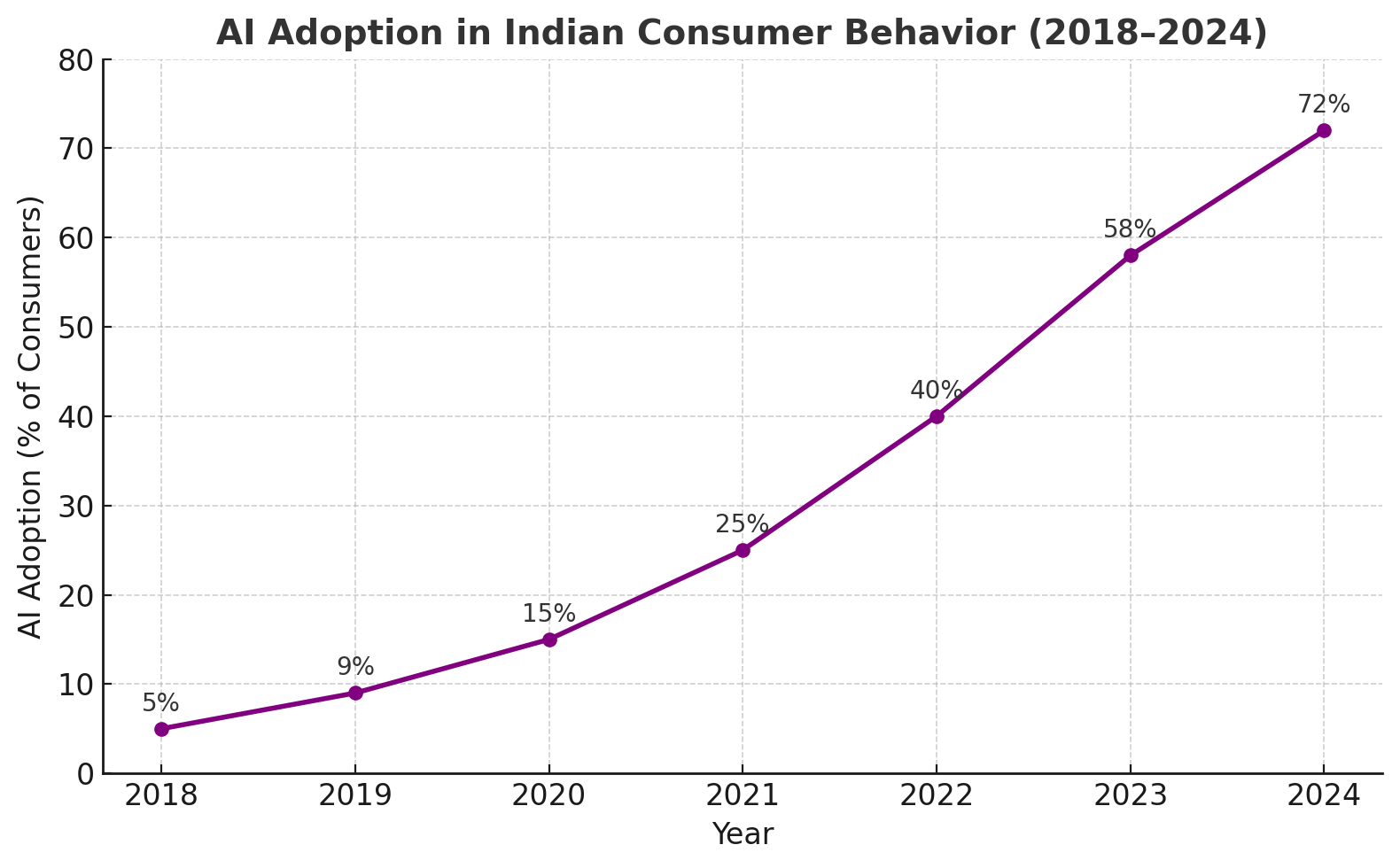 AI in Indian Consumer Behavior: Smarter or Dependent?