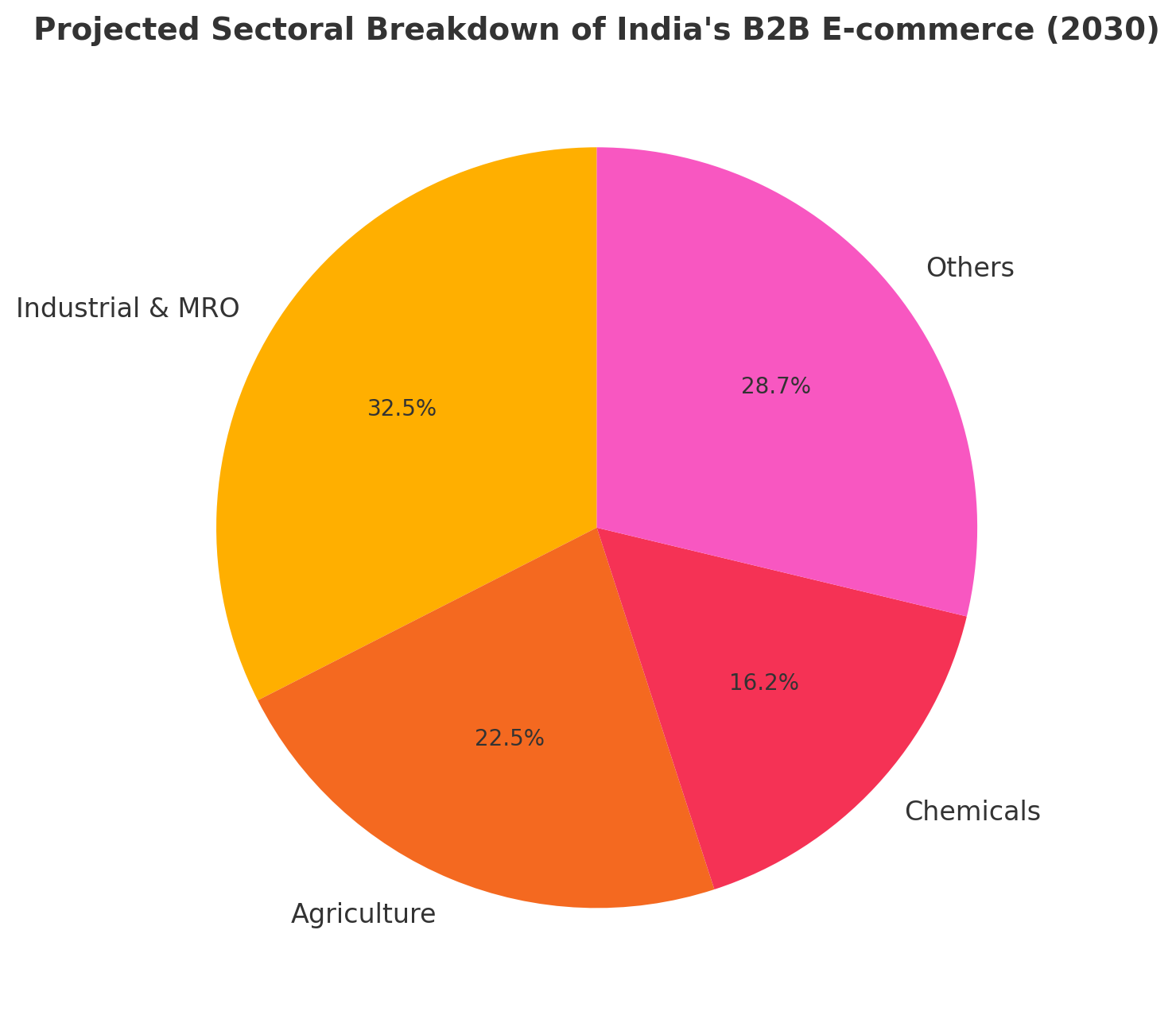 India B2B E-commerce Market 2025-2030: $200B Opportunity